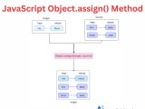 Javascript Object Assign Method