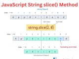 Javascript String Slice Extracting A Portion Of A String