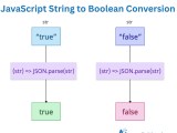 How To Convert A String To Boolean In Javascript