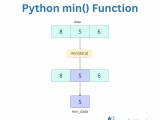 Python Min Function