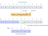 Javascript String Slice Extracting A Portion Of A String
