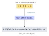 Numpy Ndarray Tobytes Converting Numpy Array To Python Bytes