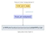 Numpy Ndarray Tobytes Converting Numpy Array To Python Bytes