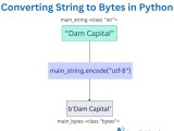 How To Convert String To Bytes In Python