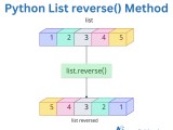 Python List Reverse Method