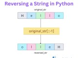 How To Reverse A String In Python