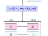 How To Get Key With Maximum Value In Python Dictionary