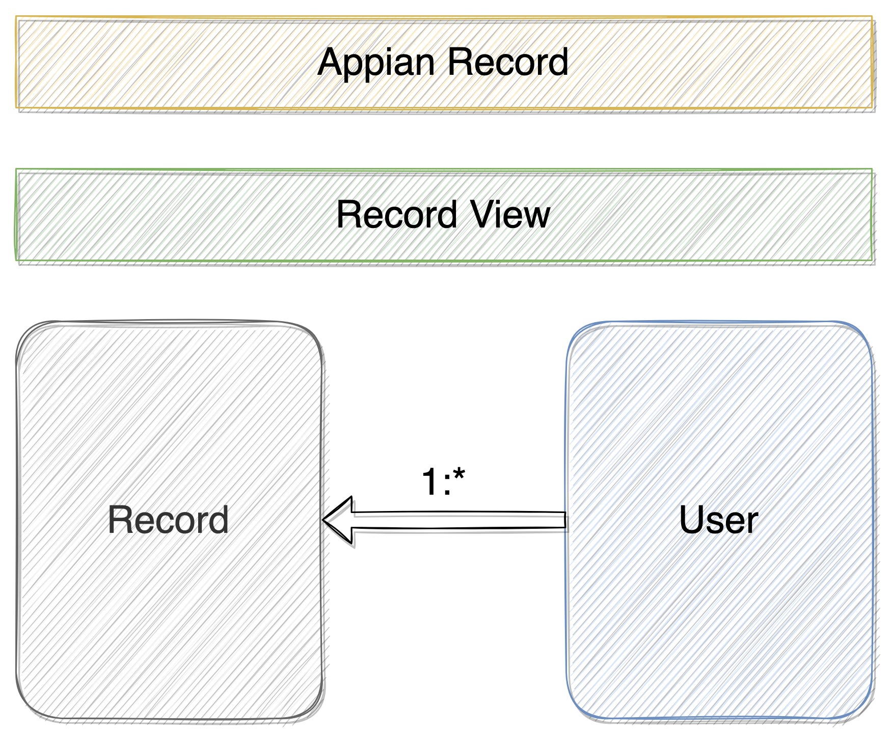 Strict Security with Synchronized Records – Appian Rocks