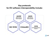 Understanding Ev Software Interoperability