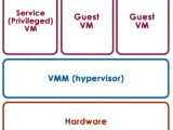 Virtualization Operating System Notes