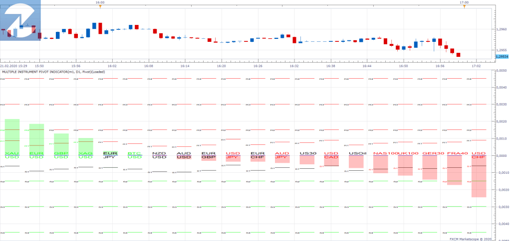 Multiple Time Frame Pivot Indicator | Applied Machine Learning Systems