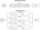 Parallel Streams How Does It Work Apps Developer Blog