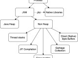 Java Process Memory Management Diagrams Custom Software Development