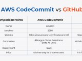 Aws Codecommit Vs Github Which Will Shine In 2024
