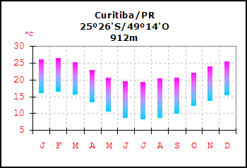 Clima de Curitiba | Conforto térmico - adequação de apartamento central ...