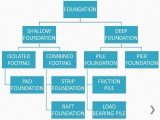 Different Types Of Foundations There Are Several Types Of Foundations