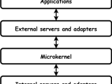 Microkernel Architectural Patterns