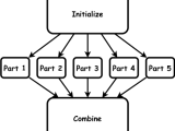 Parallel Programming Architectural Patterns