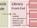 Sensor Drivers Dev Documentation