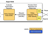 Argus Authorization Service