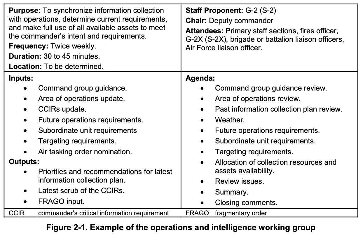 Notes on Information Collection FM 3-55 – Ariel Sheen