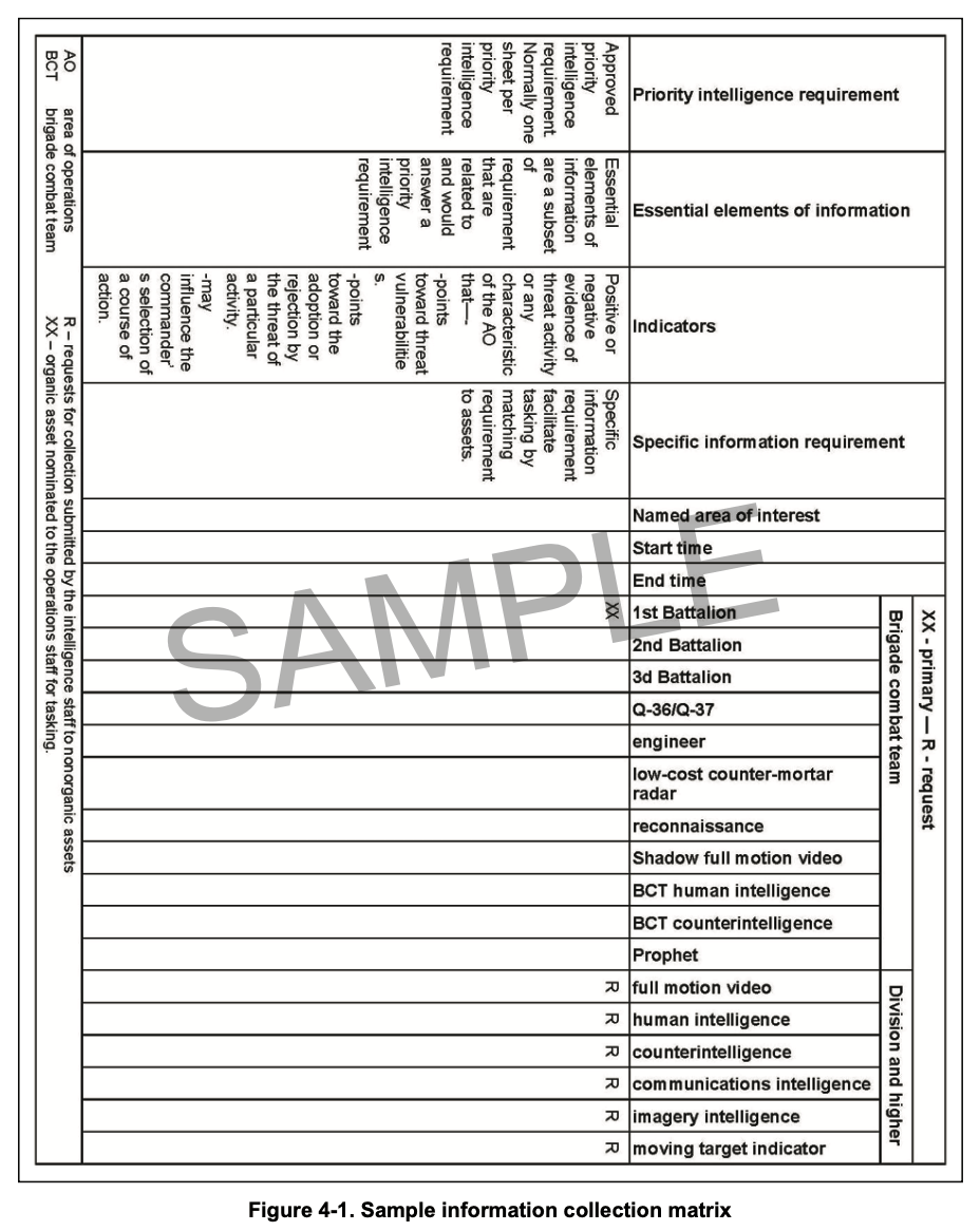 Notes on Information Collection FM 3-55 – Ariel Sheen
