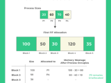 Memory Allocation Algorithms