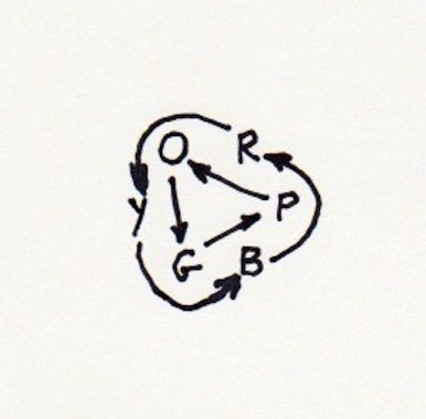 The 6-fold way | Arnold Zwicky's Blog