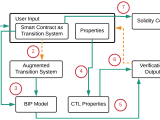 Correct By Design Blockchain Based Smart Contracts Aron Laszka