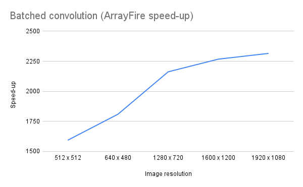 Parallelization of FOAGDD Point of Interest Extraction | ArrayFire