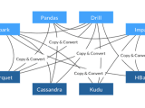 Format Apache Arrow
