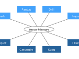 Format Apache Arrow