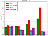 Benchmark Of Python Json Libraries Artem Krylysov