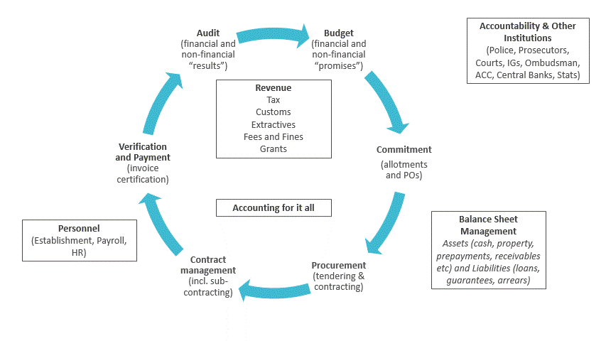 Costing Corruption and Other Efficiency Losses - Artificial Fiscal ...