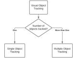 Visual Object Tracking Artificial Intelligence Robotics