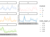 Calculate The Eigenvalue Of Each Module And Correlation Of Nodes And