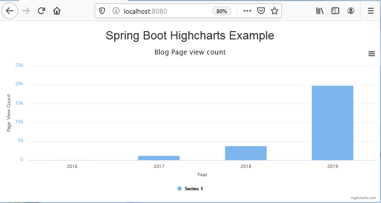 Highcharts Example With Spring Boot - ASB Notebook