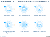 Contract Data Extraction In Real Estate A Guide To Using Ocr And Ai