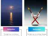 Reflection Vs Refraction Difference And Comparison