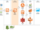 Data Analytics On Aws Data Lake Data Warehouse Allcode