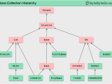Bytebytego Java Collection Hierarchy