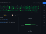Get Github User Contributions With Github Skyline Api Den Delimarsky