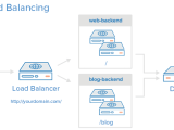Haproxy Load Balancing Algorithm Sfspf