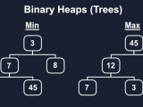 Binary Heaps And Priority Queues Via Javascript Digitalocean