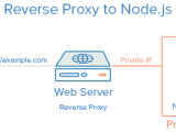 How To Set Up A Node Js Application For Production On Centos 7