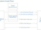 An Introduction To Oauth 2 Digitalocean