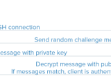 How To Configure Ssh Key Based Authentication On A Linux Server