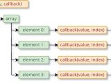 How To Use Advanced Array Functions In Gamemaker Gamemaker