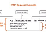 Http Request Format