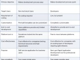 What Are The Steps To Develop Low Code No Code Applications